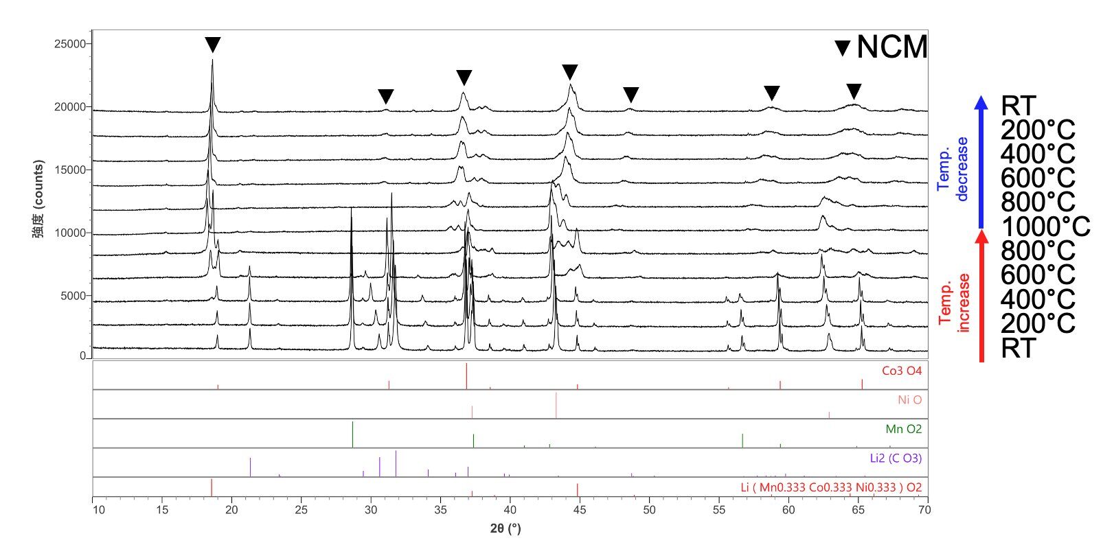 BATT1010 - Investigation of Phase Transition Behavior upon Cathode Material NCM Firing